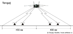 3.4 Reconnaissance et Guerre Electronique